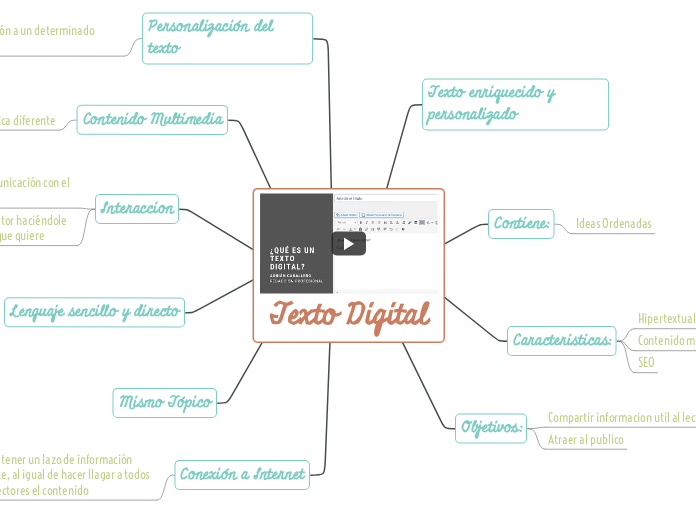 Texto Digital - Mind Map